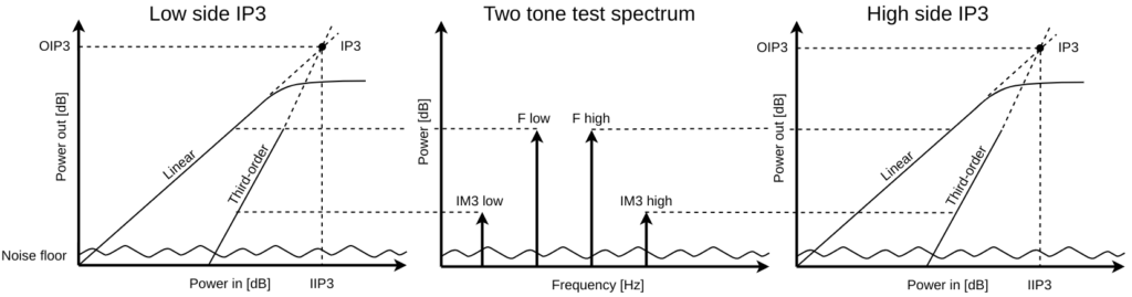 Measuring LNA characteristics – Akademisk Radioklubb