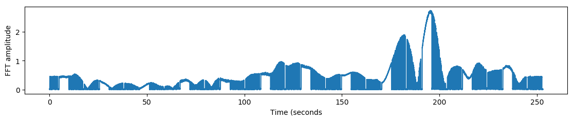 Extracting the antenna pattern from a beacon signal, pt. I: Initial ...