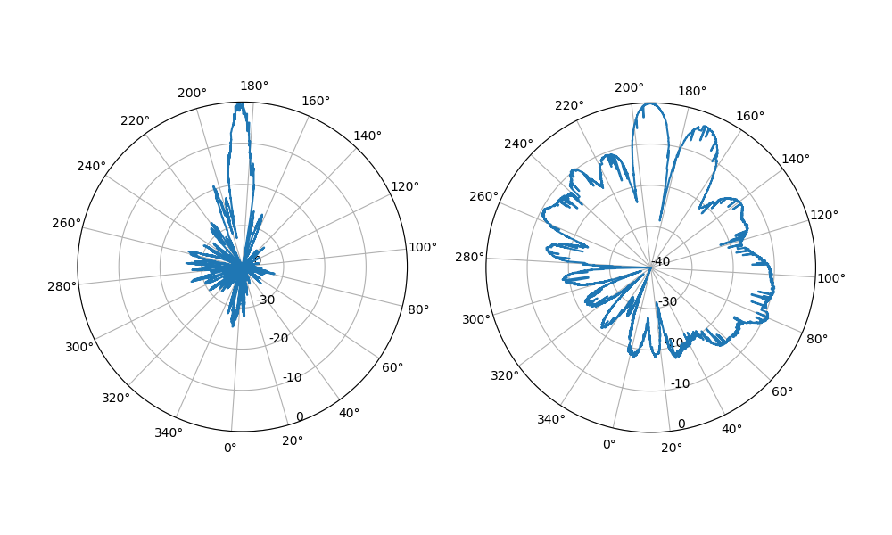 Extracting the antenna pattern from a beacon signal, pt. II ...
