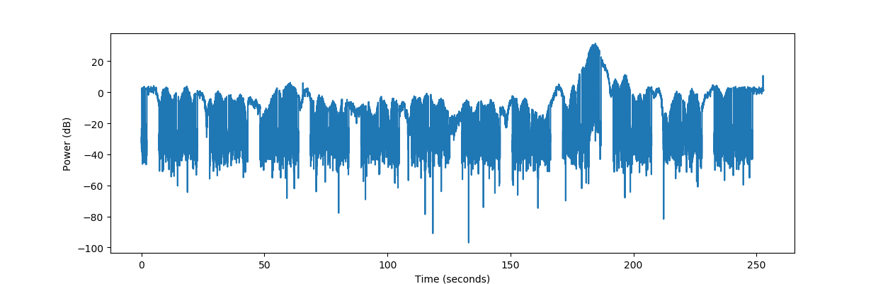 Extracting the antenna pattern from a beacon signal, pt. II ...